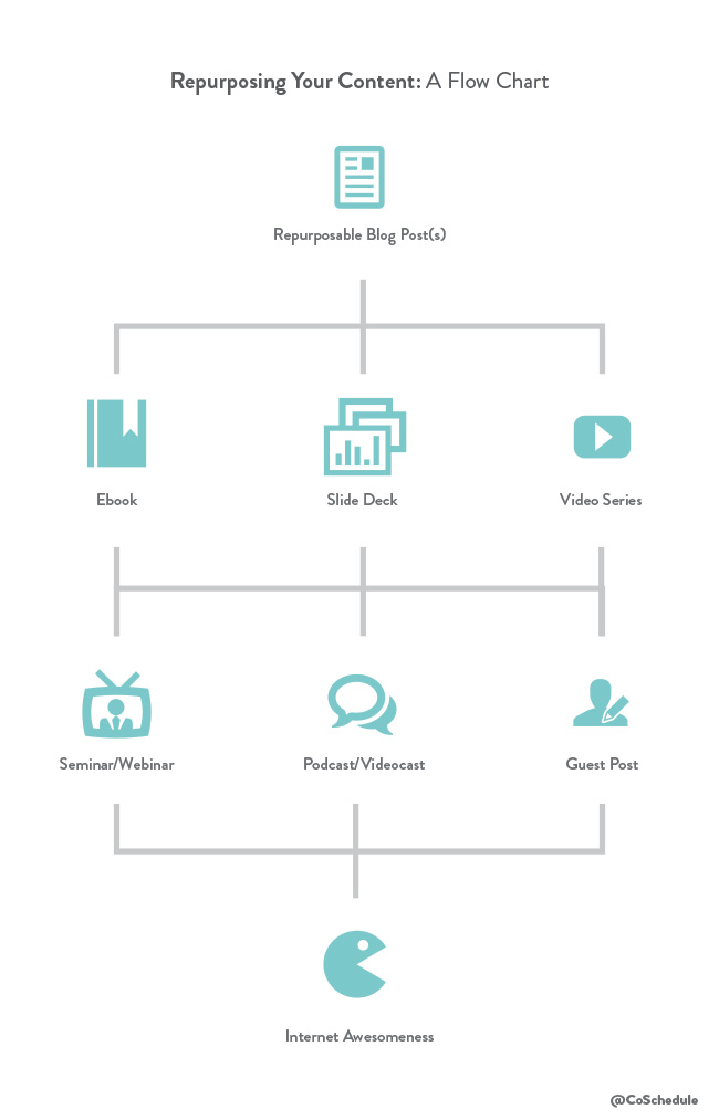 Everything You Need To Know About Repurposing Content – BKMedia Group